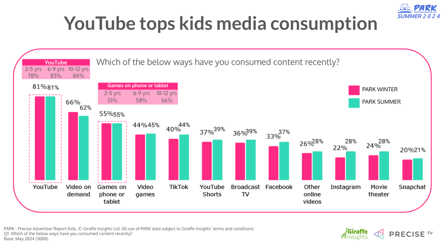 The Complete Picture of Video Consumption for US Gen Alpha Kids ...